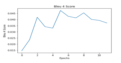 figure 14 bleu bilingual evaluation understudy score via visual attention