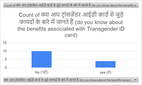 fig1 3 awareness regarding the transgender id card