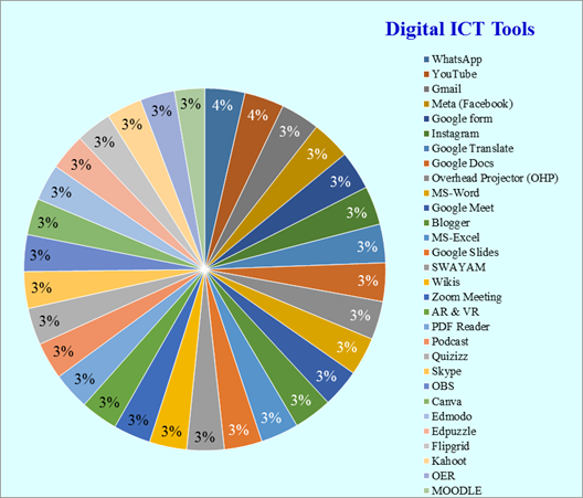 figure 1 use of digital ict tools by teachers of
